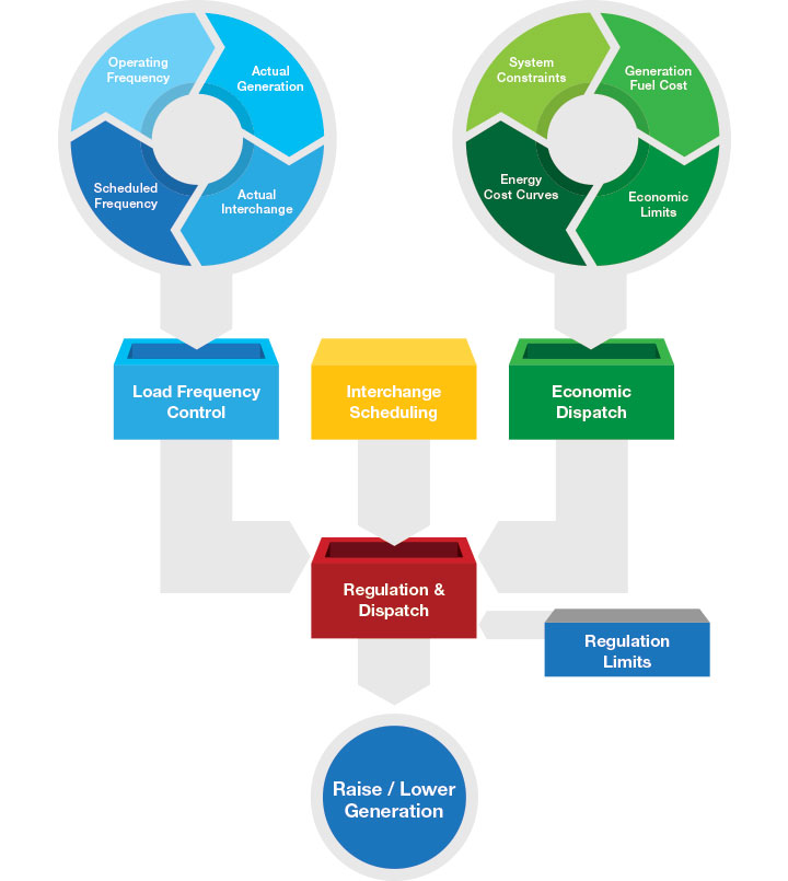 Automatic Generation Control Software | AGC | Generation Control Automatic Generation Control Software | AGC | Generation Control
