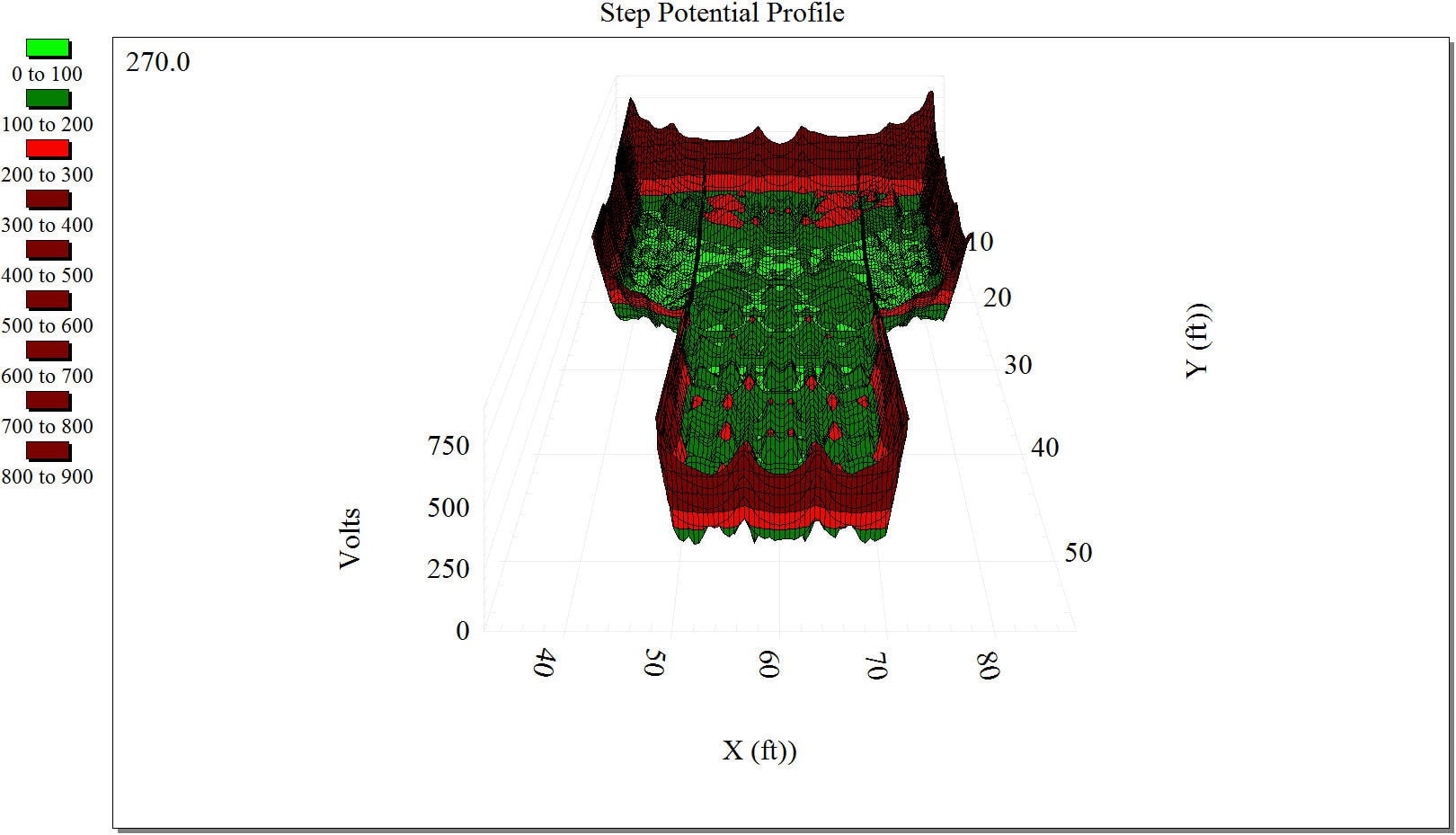 Ground Grid Systems Software | Ground Grid Design | IEEE 80 | IEEE 665
